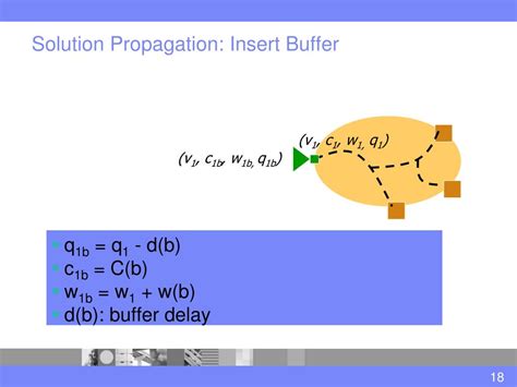 ppt a fully polynomial time approximation scheme for timing driven minimum cost buffer