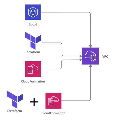 provisioning vpc using boto3 terraform cloudformation and terraform with cloudformation by