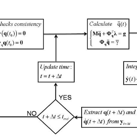 direct integration algorithm numerical integration of an initial value download scientific