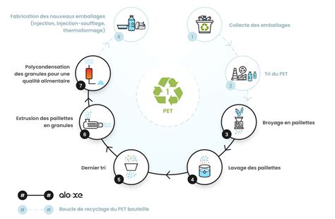 Recyclage Mécanique du Plastique PET Notre Procédé Aloxe