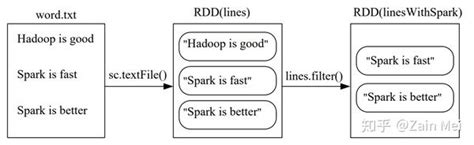 spark编程笔记 2 rdd编程基础 知乎