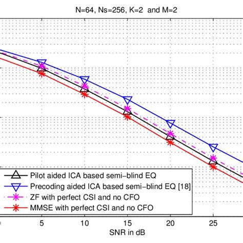 ber performances of semi blind equalization structures with cfo in download scientific diagram