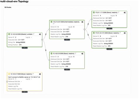 Deploying Secure Multicloud MySQL Replication On AWS And GCP With VPN