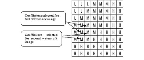 coefficients of a dct block of the host image download scientific diagram
