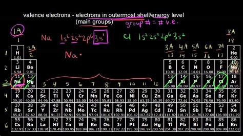 Counting Valence Electrons For Main Group Elements Periodic Table