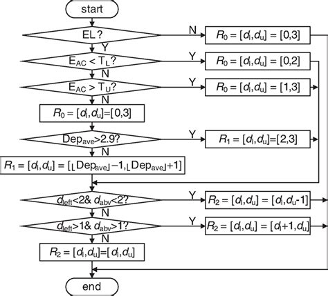 efficient early termination and bypass scheme for cu size decision in spatially scalable shvc