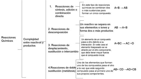 asesinato Ministro Disminución clasificacion de las reacciones quimicas
