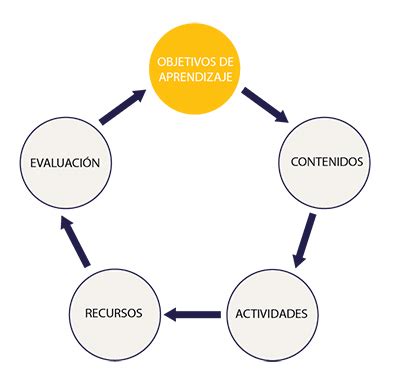 El faro que nos guía los objetivos de aprendizaje Universidad ORT