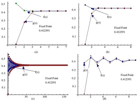on the rate of convergence of some new modified iterative schemes