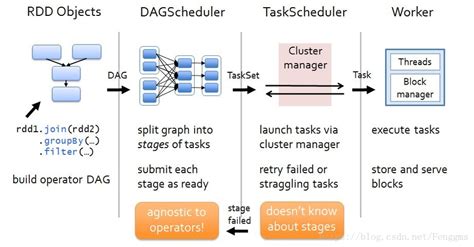 spark计算模型rdd（5）——dag的生成和spark的任务调度 spark中的rdd通过一系列的转换操作和行动操作形成了一个dag。 csdn博客