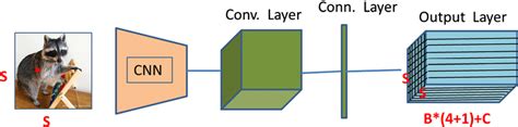 the architecture of yolo v1 an image goes through series of download scientific diagram