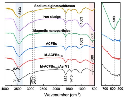 FTIR Spectra Of Sodium Alginate Chitosan Beads Iron Sludge Magnetic