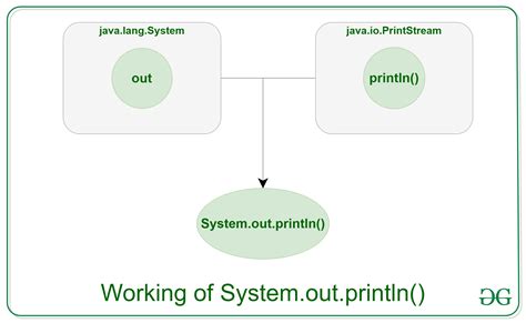 System Out Println In Java