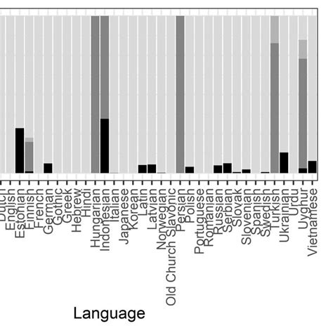 distribution of morphological types in adpossessive constructions download scientific diagram