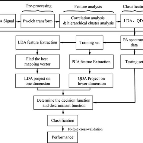 block diagram of the machine learning algorithm download scientific diagram