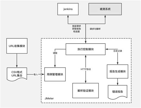 熬夜整理的自动化测试框架结构图【14张】，值的一看 自动化测试框架平台化设计 csdn博客