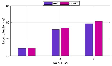 energies free full text optimal placement and sizing of dgs in distribution networks using