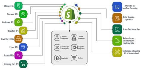 Розуміння Shopify App Bridge та його Modal API peerdh