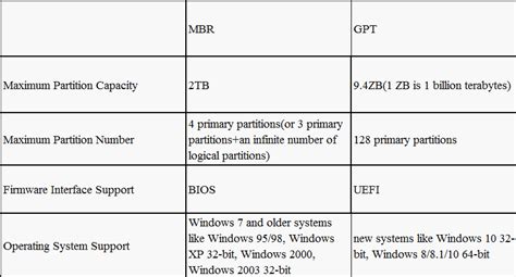 mbr vs gpt which one is best for ssd