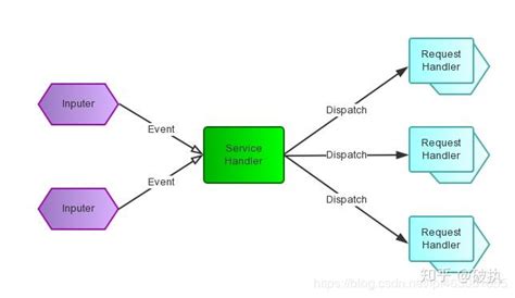 高性能io模型分析 reactor模式和proactor模式（二） 知乎