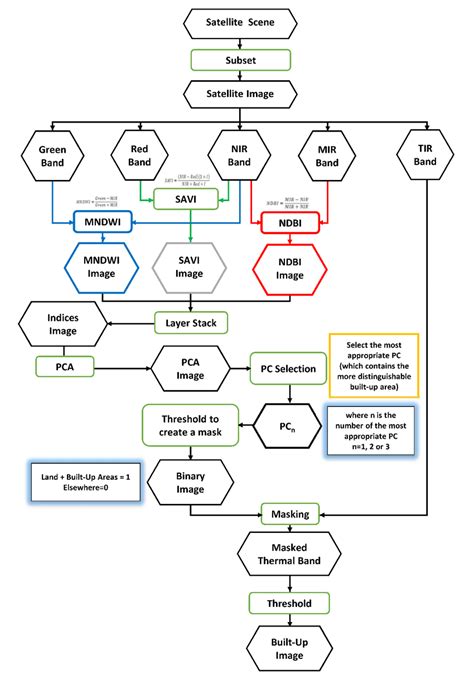 methodology for semi automated built up area extraction download scientific diagram
