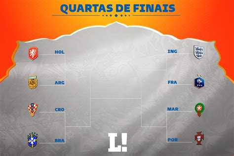 Tabela das quartas de final da Copa do Mundo veja dias e horários dos