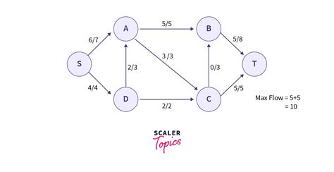 ford fulkerson algorithm for maximum flow problem scaler topics