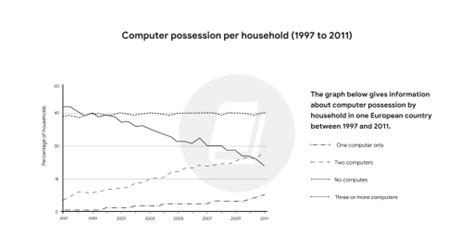 The Graph Below Gives Information About Computer Possession By