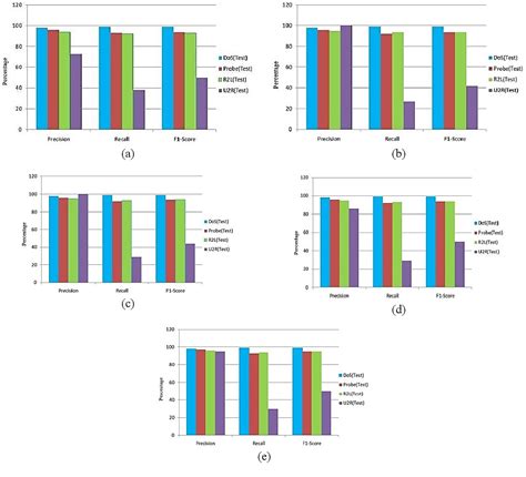 figure 2 from an ensemble based approach for effective intrusion detection using majority voting