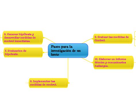 Pasos para la investigación de un brote Mind Map