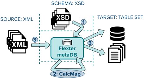 Generating A Relational Target Schema From XSD From XML From XML And