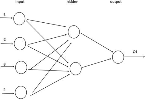 single output bp neural network model download scientific diagram