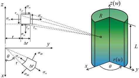 numerical simulation of elastic wave propagation in functionally graded cylinders using time