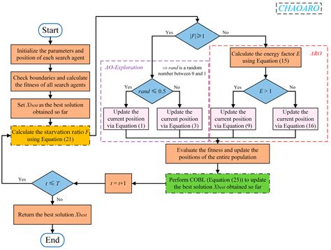 processes free full text dynamic chaotic opposition based learning driven hybrid aquila