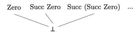 fixed points and non fixed points of haskell functors