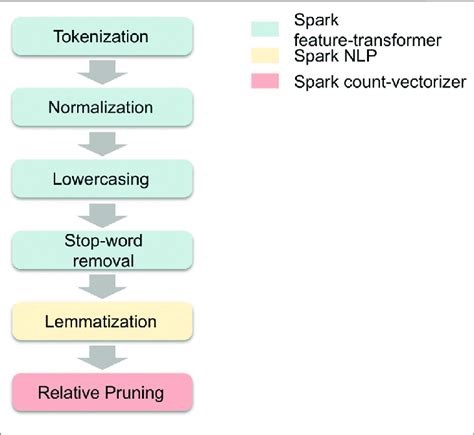 topic model preprocessing and transformation steps download scientific diagram