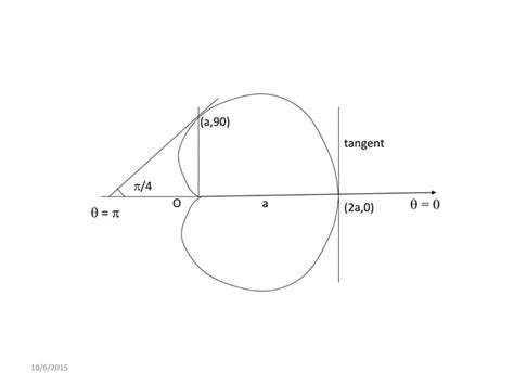 tracing of curve cartesian and polar ppt