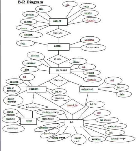 Er Diagram For Hospital Management System Wiring Site Resource