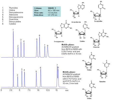 HPLC Separation Of Nucleosides And Deoxynucleosides SIELC