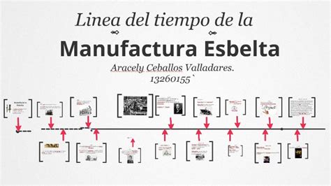 Linea Del Tiempo De Manufactura Esbelta By Aracely Ceballos Valladares