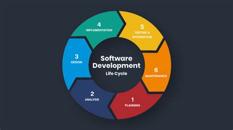 The Phases Of The Software Development Life Cycle Sdlc NBKomputer