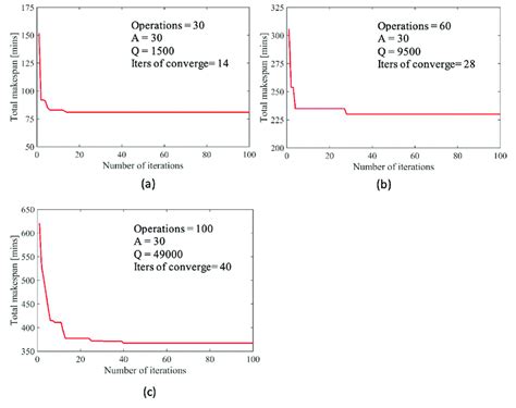 convergence rate of the developed algorithm with different number of download scientific