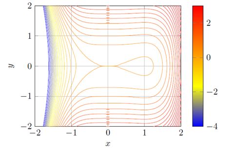 [tex latex] pgfplots gnuplot how to clean up the look of a contour plot generated from raw
