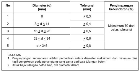 Toleransi Ukuran Besi Beton Sesuai SNI