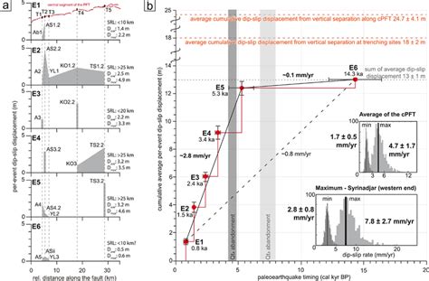 Graphic Integration Of The Late Quaternary Dipslip Rate Along The