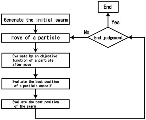 summary of pso algorithm download scientific diagram