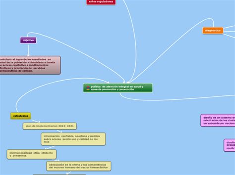 Pol Tica De Atenci N Integral En Salud Y Mind Map