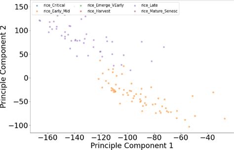 figure 7 from classifying crop types using gaussian bayesian models and neural networks on