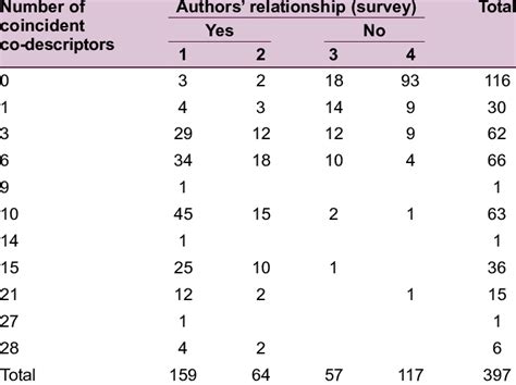 comparative results between the automatic methodology and authors opinion download table