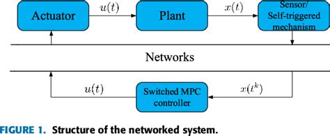 figure 1 from self triggered model predictive control for linear systems with switched cost